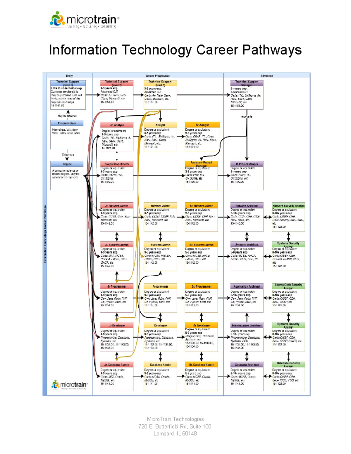 Career pathways - pamflet - Information Technology Career Pathways ...