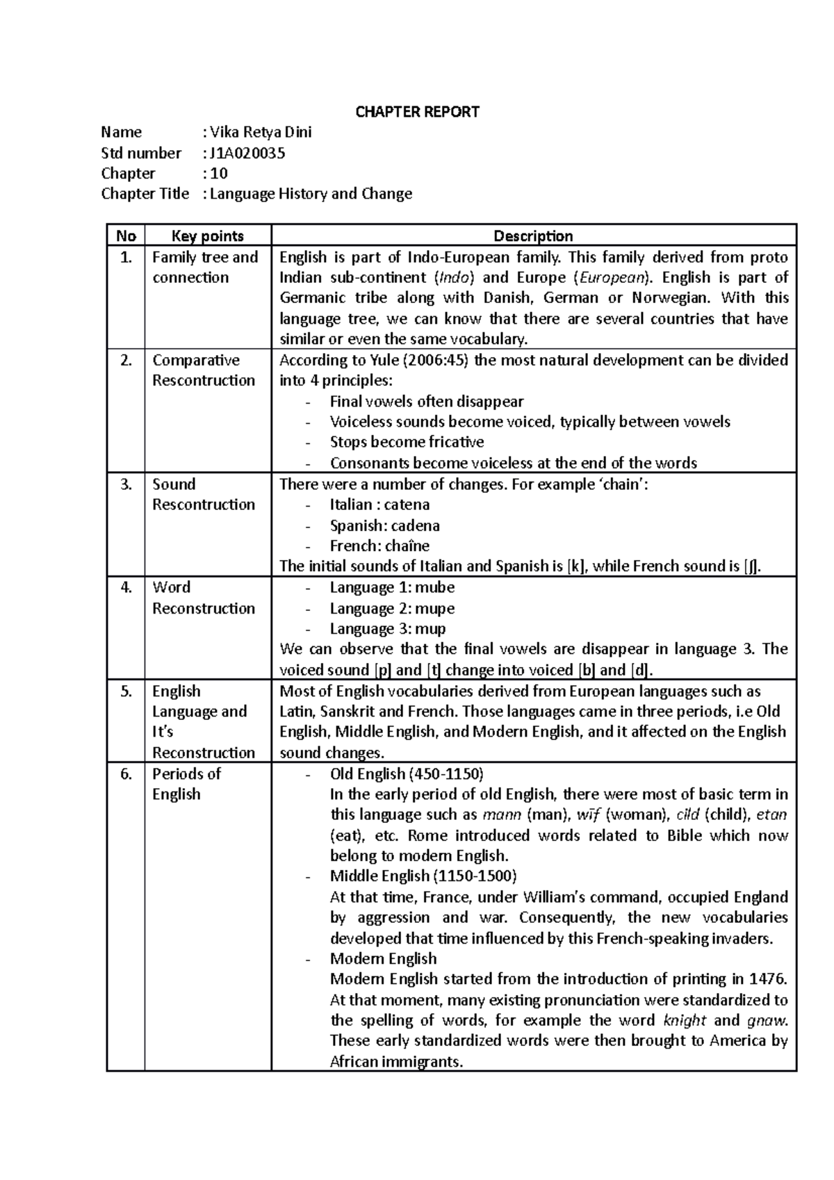 Chapter report - Vika Retya - CHAPTER REPORT Name : Vika Retya Dini Std ...