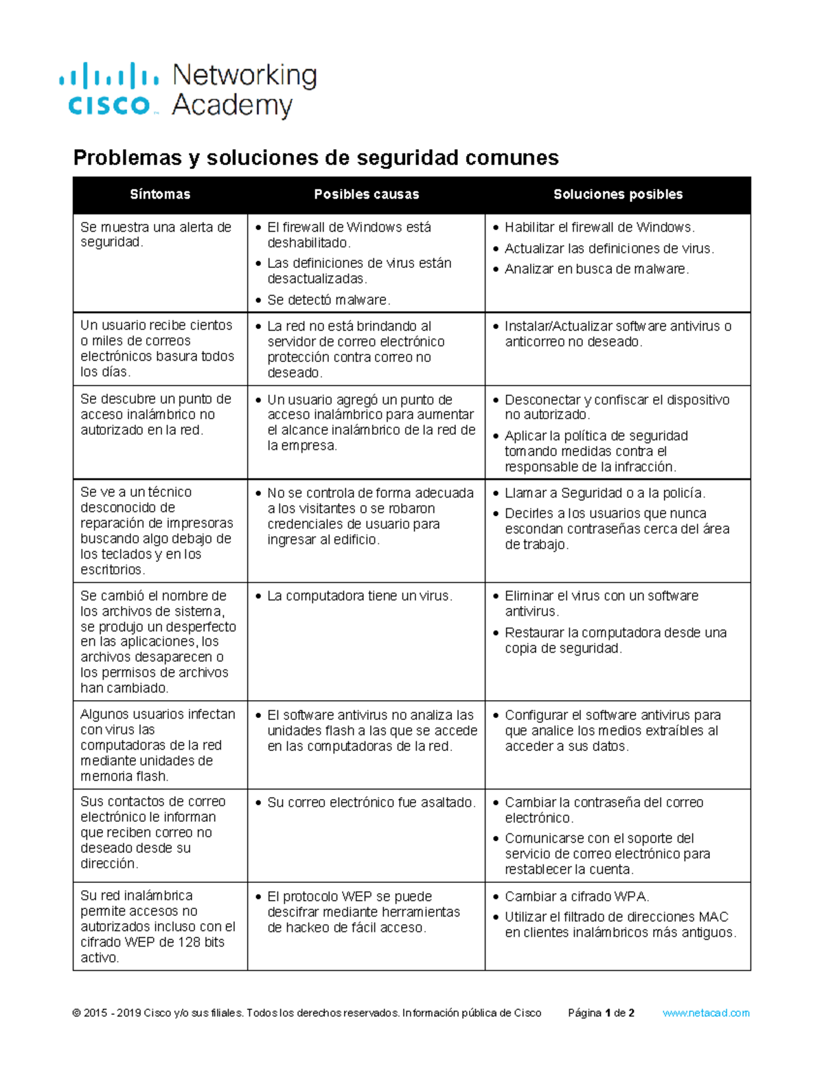 13.5.2.1 Common Problems and Solutions for Security - Problemas y ...