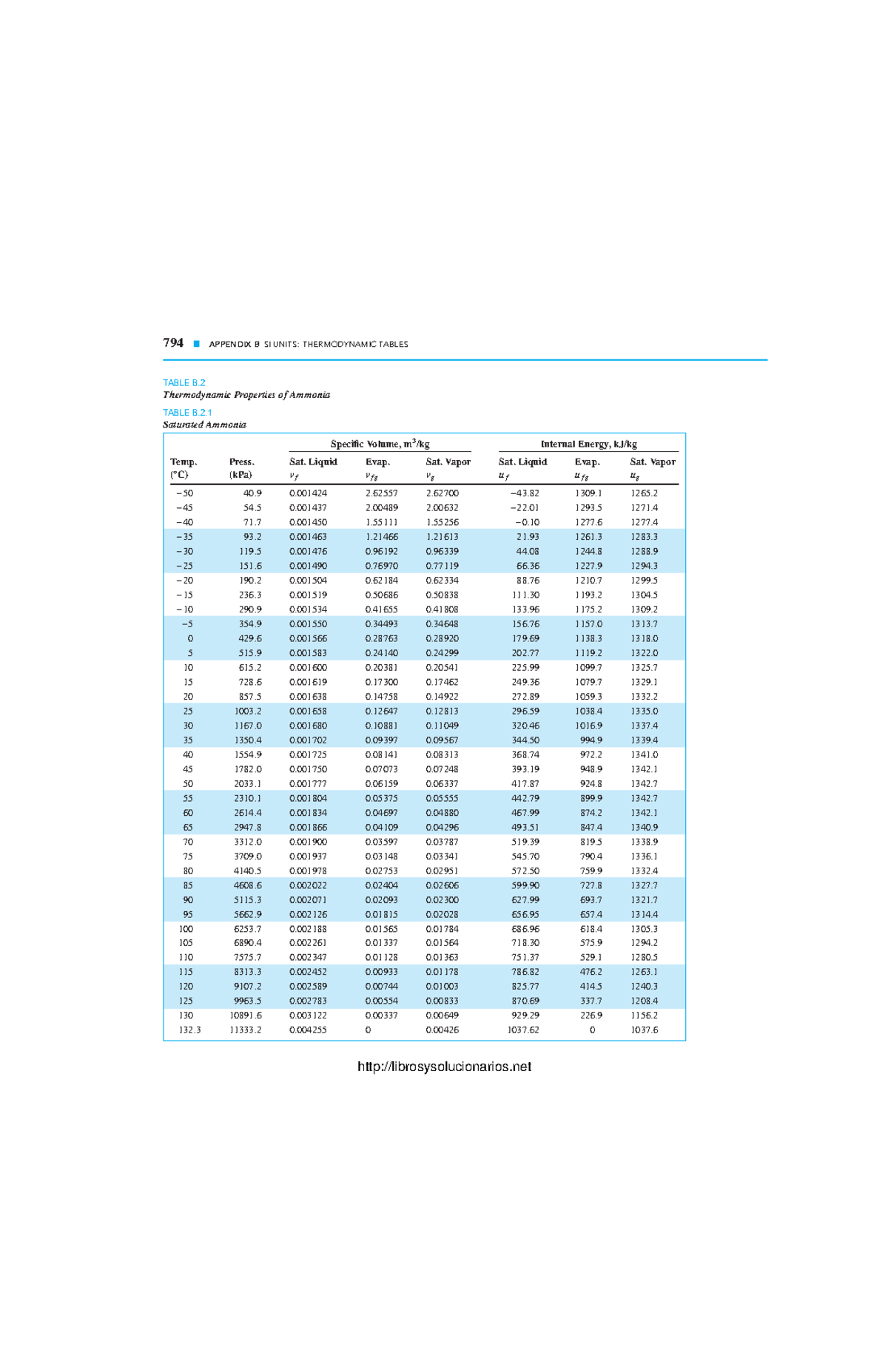 Tablas Propiedades Amoniaco- Borgnakke-Sonntag - 794 APPENDIX B SI ...