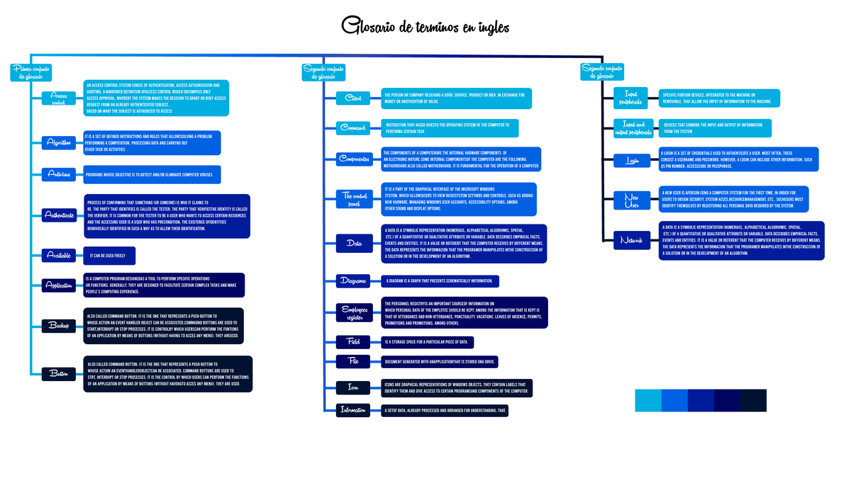 Glosario de terminos en ingles mapa conseptual por clasificacion - The ...