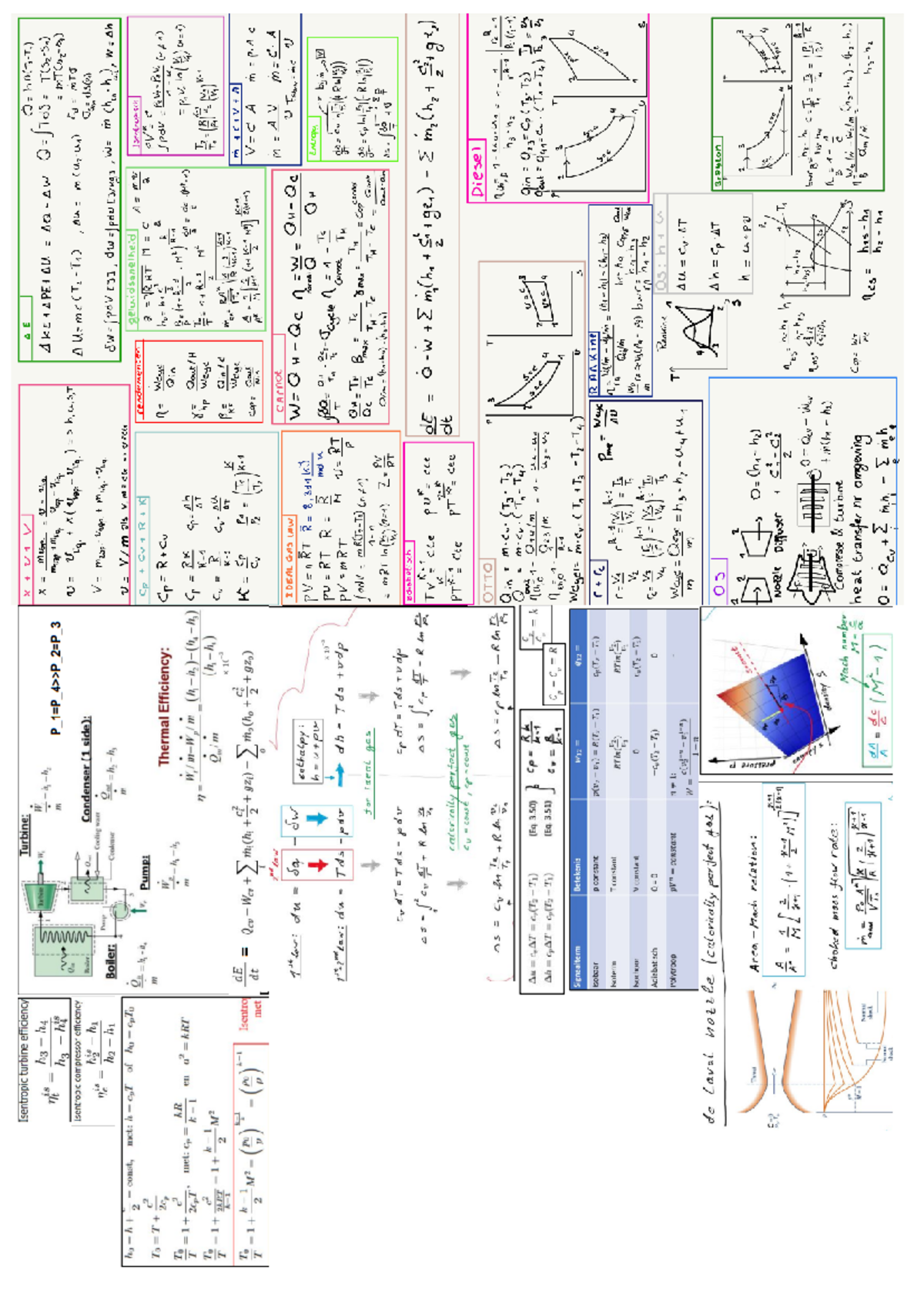formuleblad thermo - Process Engineering & Thermodynamics - Studeersnel