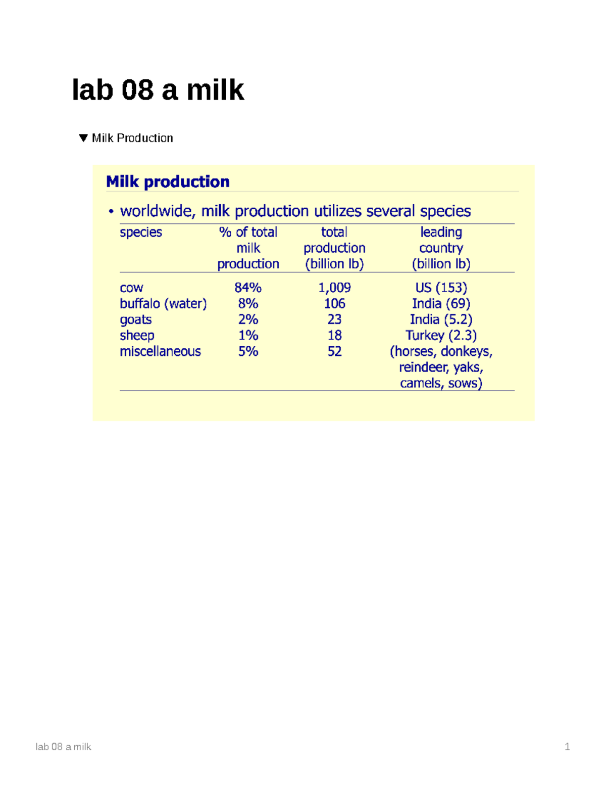 Lab 08 a milk - Discusses how milk is produced and made in different ...
