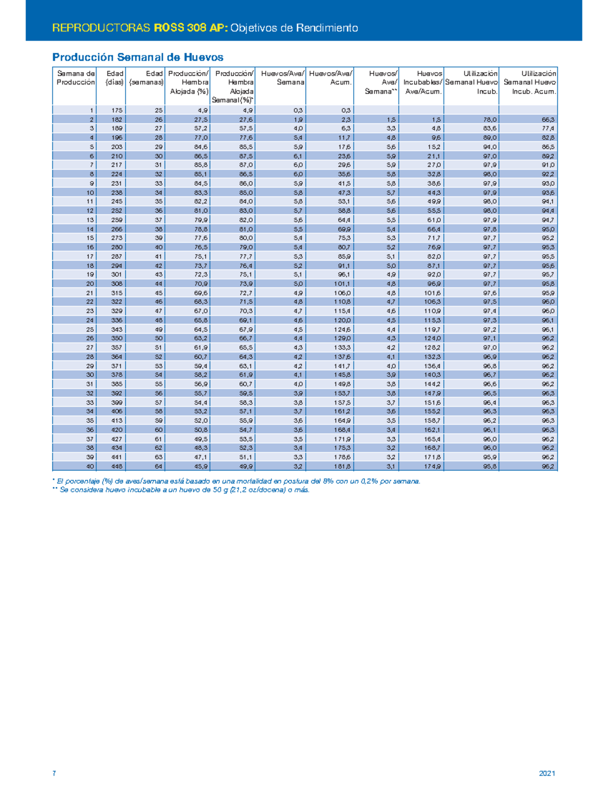 Reproductoras ROSS 308 AP Objetivos de Rendimiento Producción Semanal ...