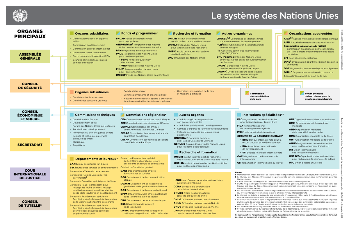 UN System Chart FR - Notes : 1 Membres du Conseil des chefs de ...