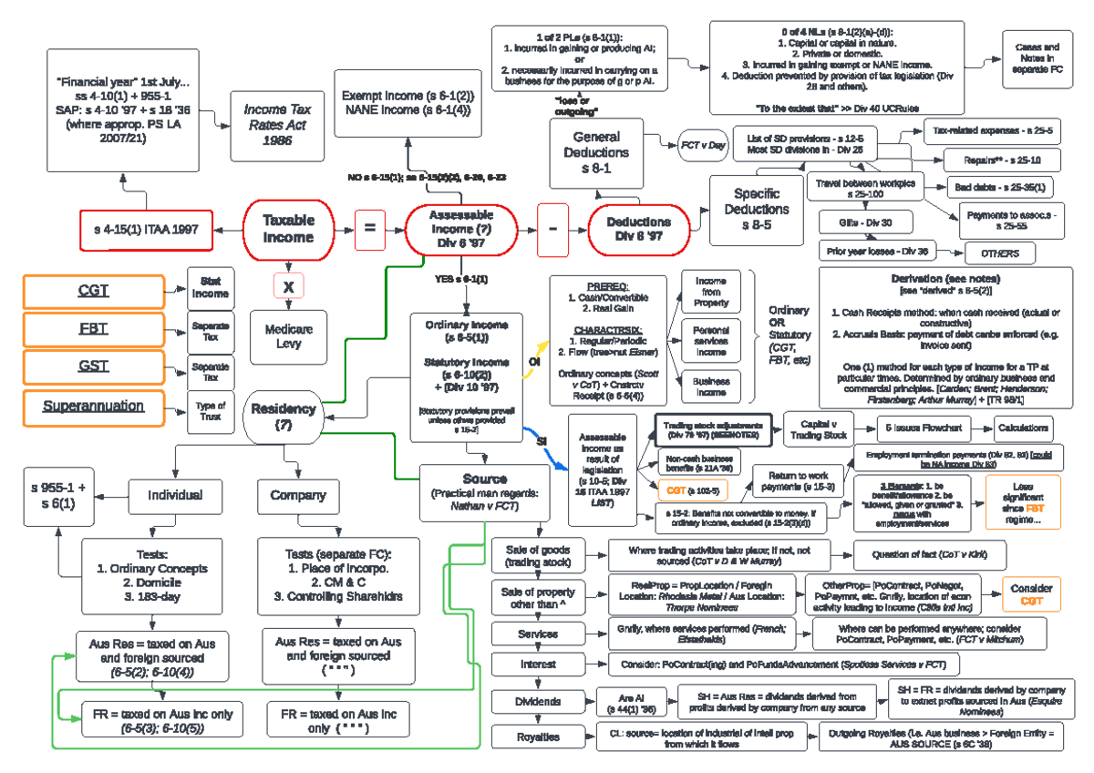 Taxation Law - Unit Overview/Flowchart - " loss or outgoing" Taxable ...