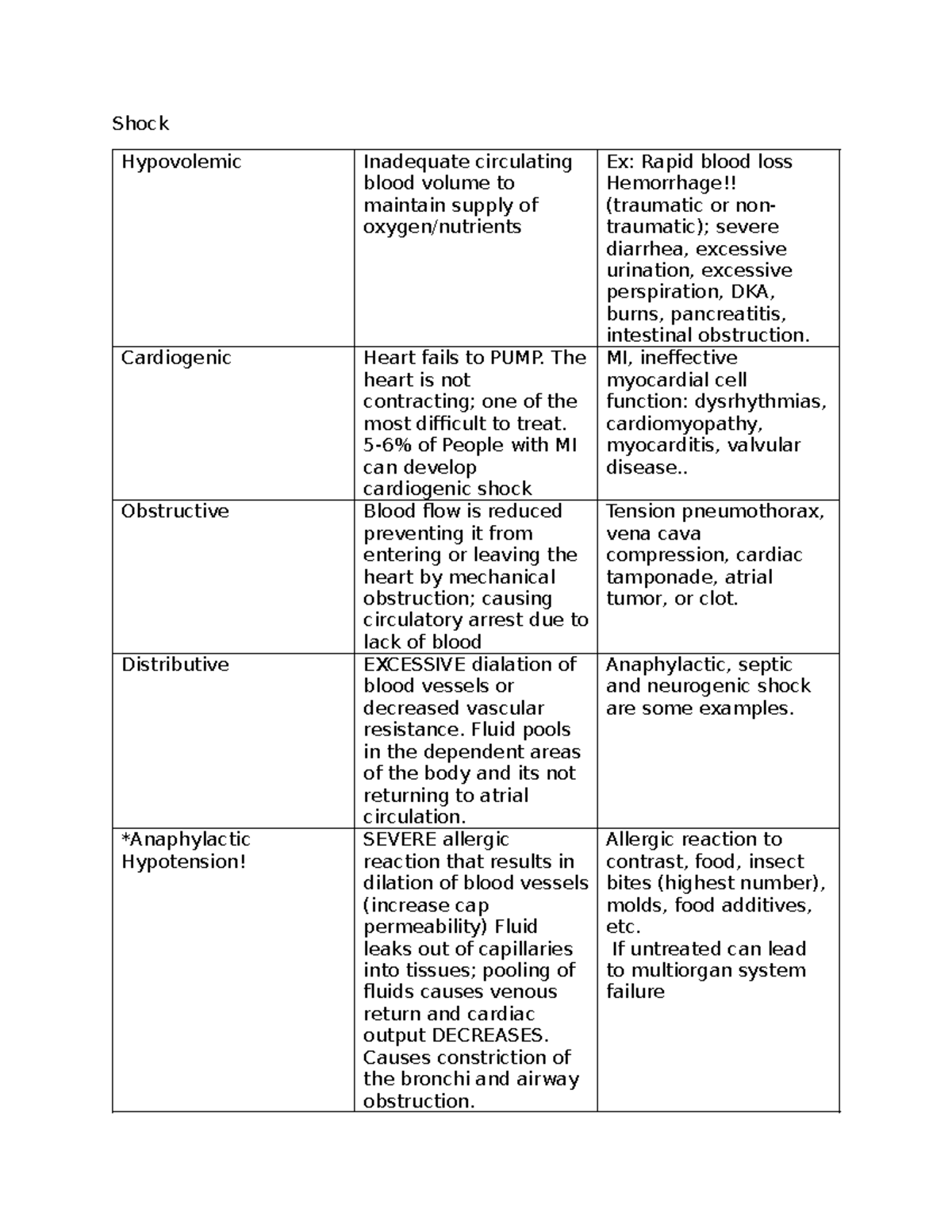 Shock notes - Shock Hypovolemic Inadequate circulating blood volume to ...