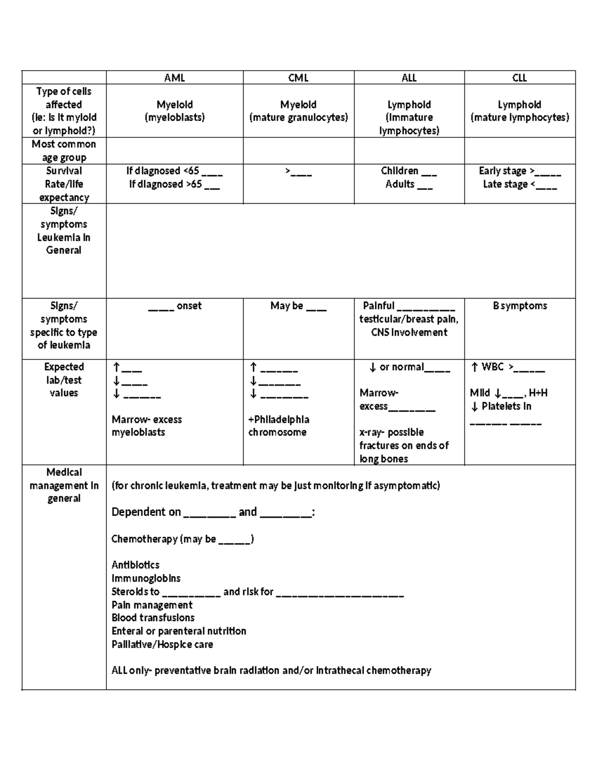 3-Leukemia- compare and contrast worksheet - fa 19 answer sheet - AML ...