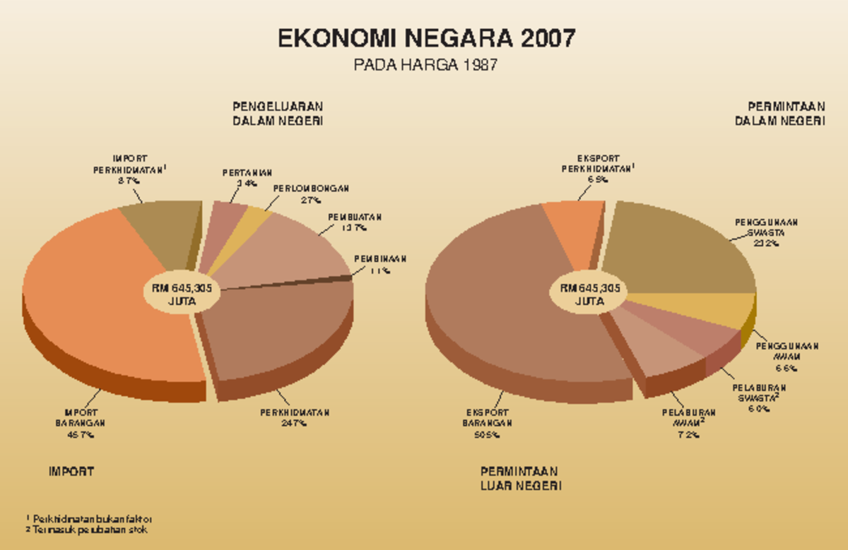 Ekonomi negara 2007 - eko - EKONOMI NEGARA 2007 PADA HARGA 1987 1 ...