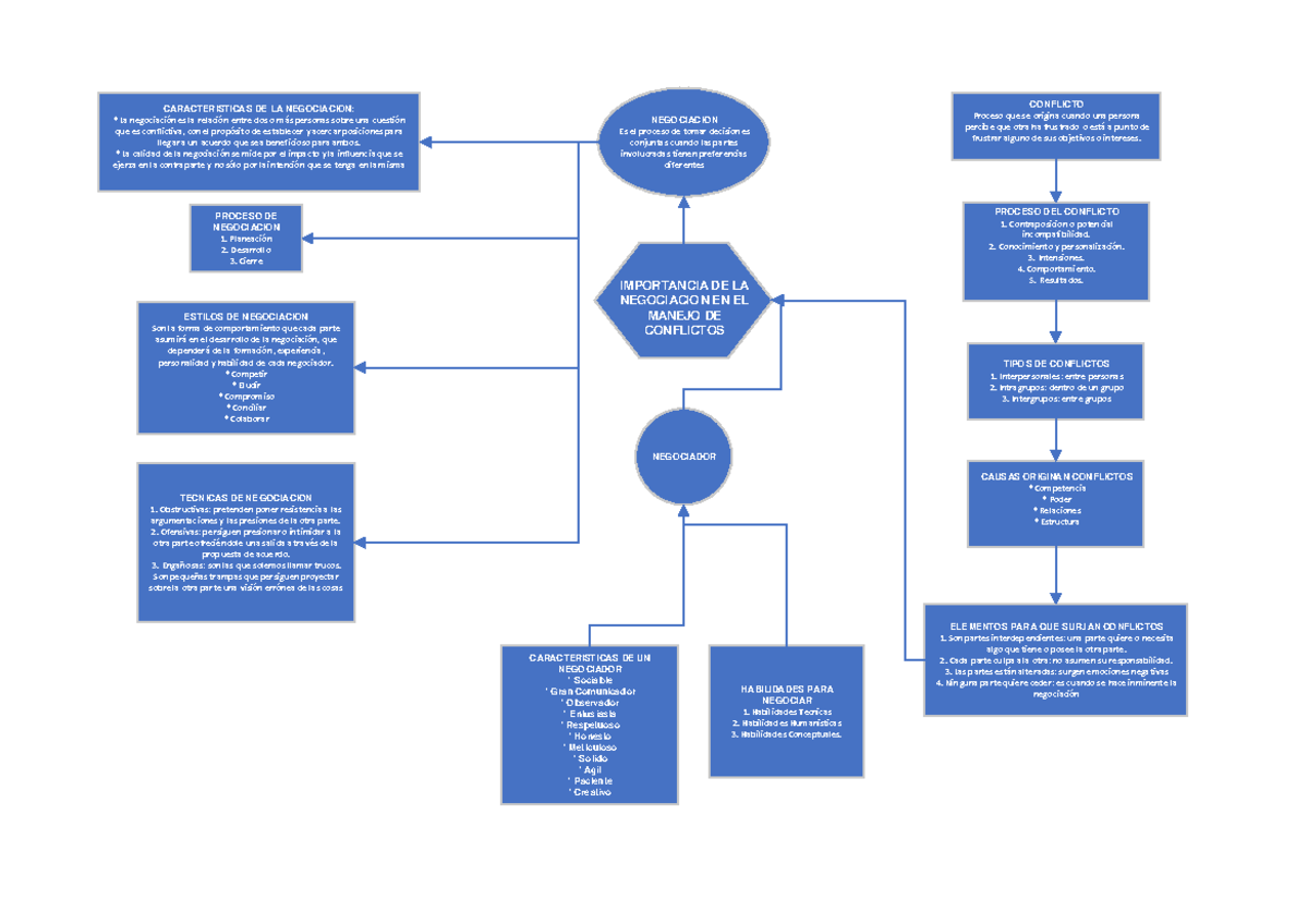 Mapa conceptual Modulo 7 Tarea 1 Parcial III JATE - NEGOCIACION Es el proce so de tomar ...