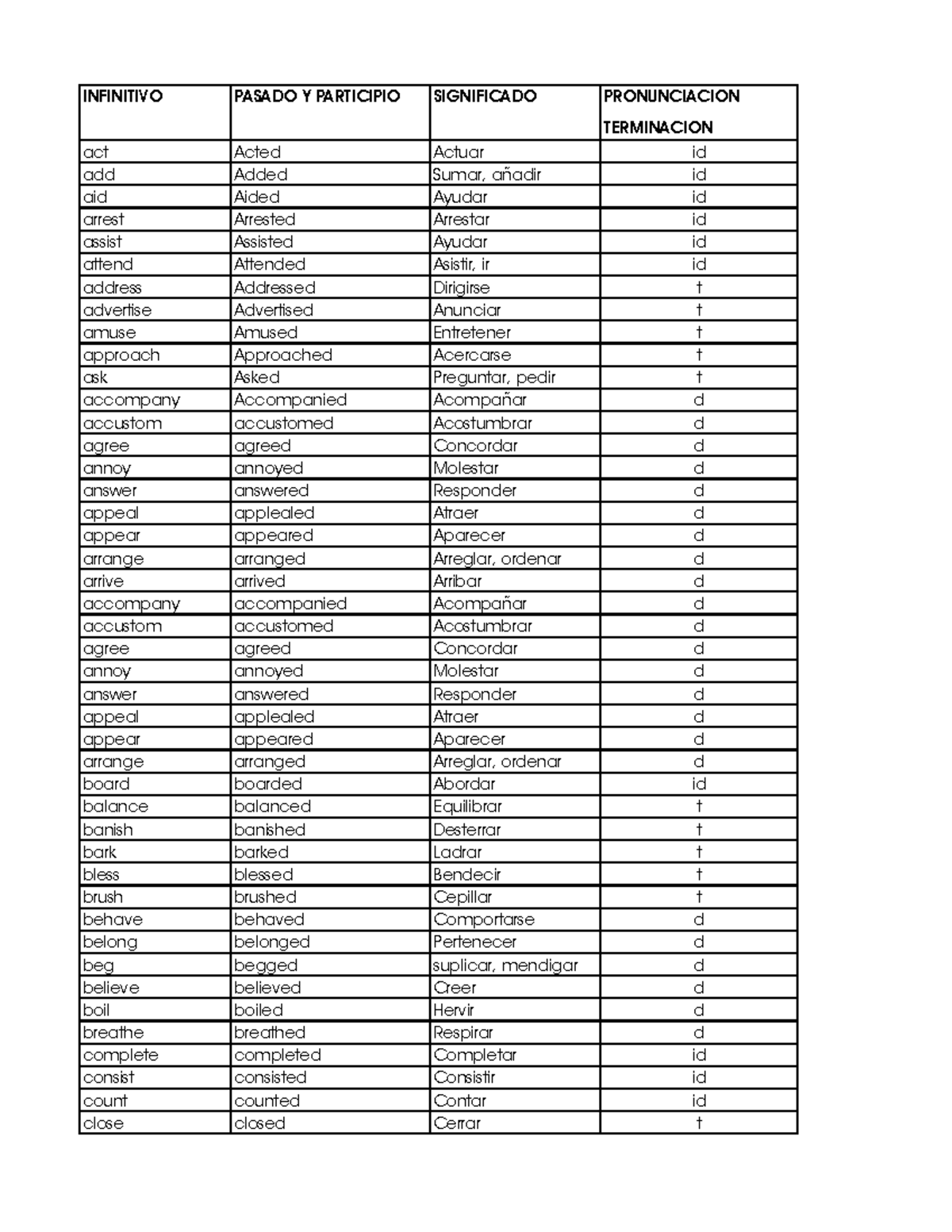 Lista de verbos en ingles - PRONUNCIACION TERMINACION act Acted Actuar ...