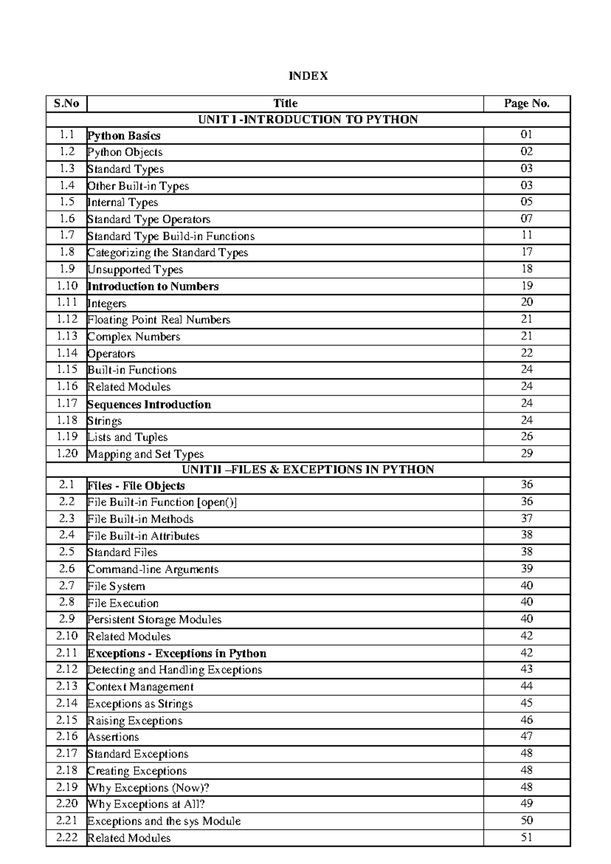 Python Programming For Beginers to Advance - INDEX S Title Page No. 1 ...