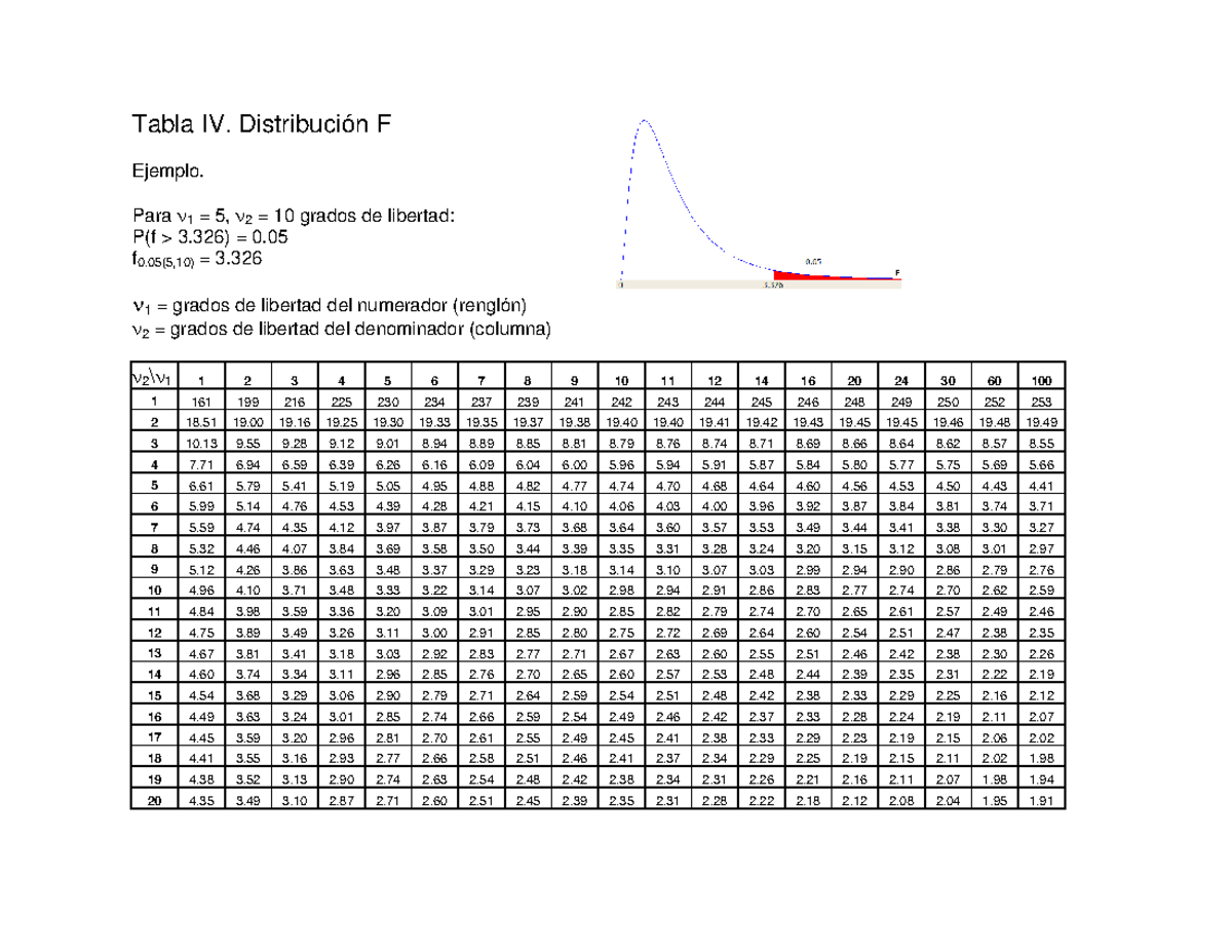 Tabla F - Tabla IV. Distribución F Ejemplo. 1 = grados de libertad del ...