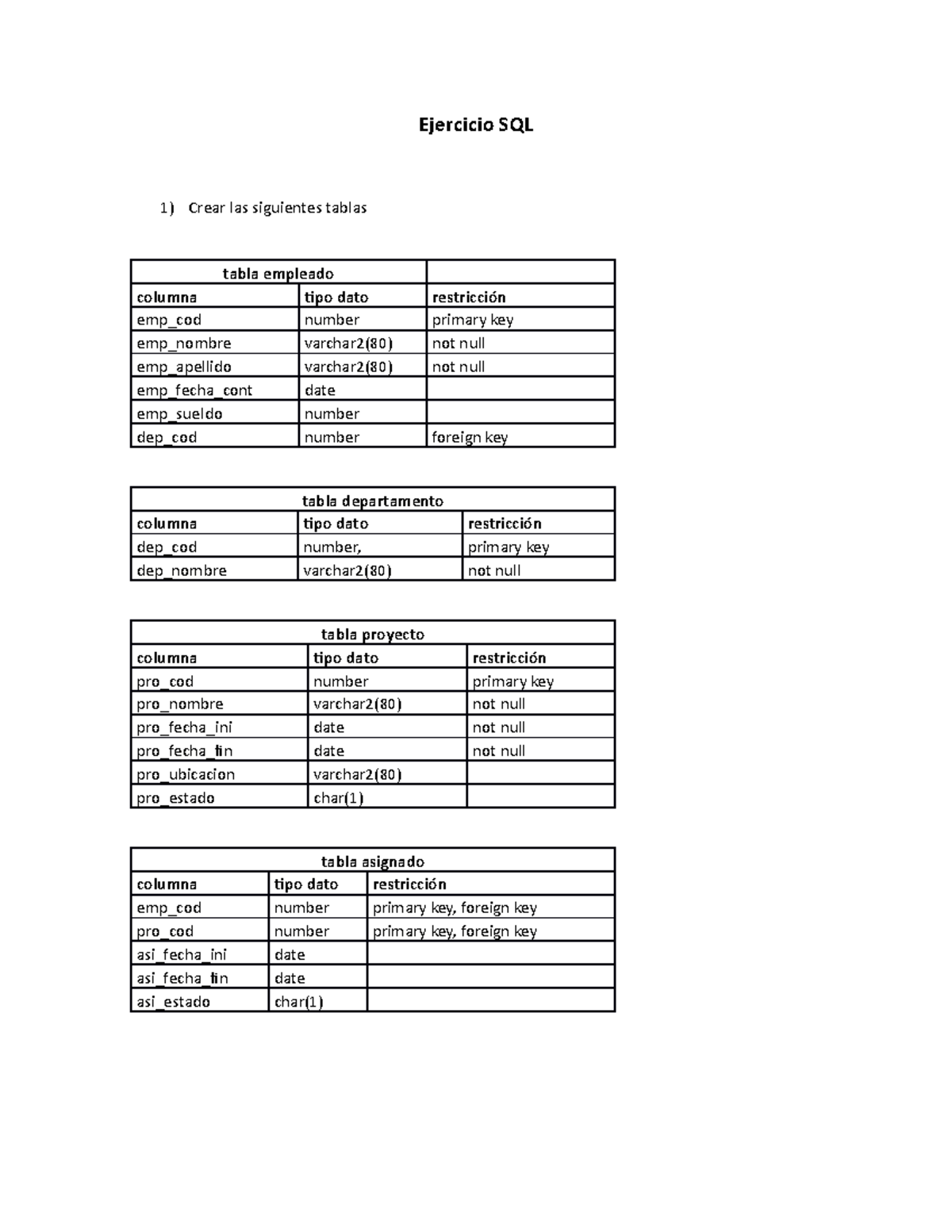 Ejercicios de Sql - Ejercicio SQL Crear las siguientes tablas tabla ...