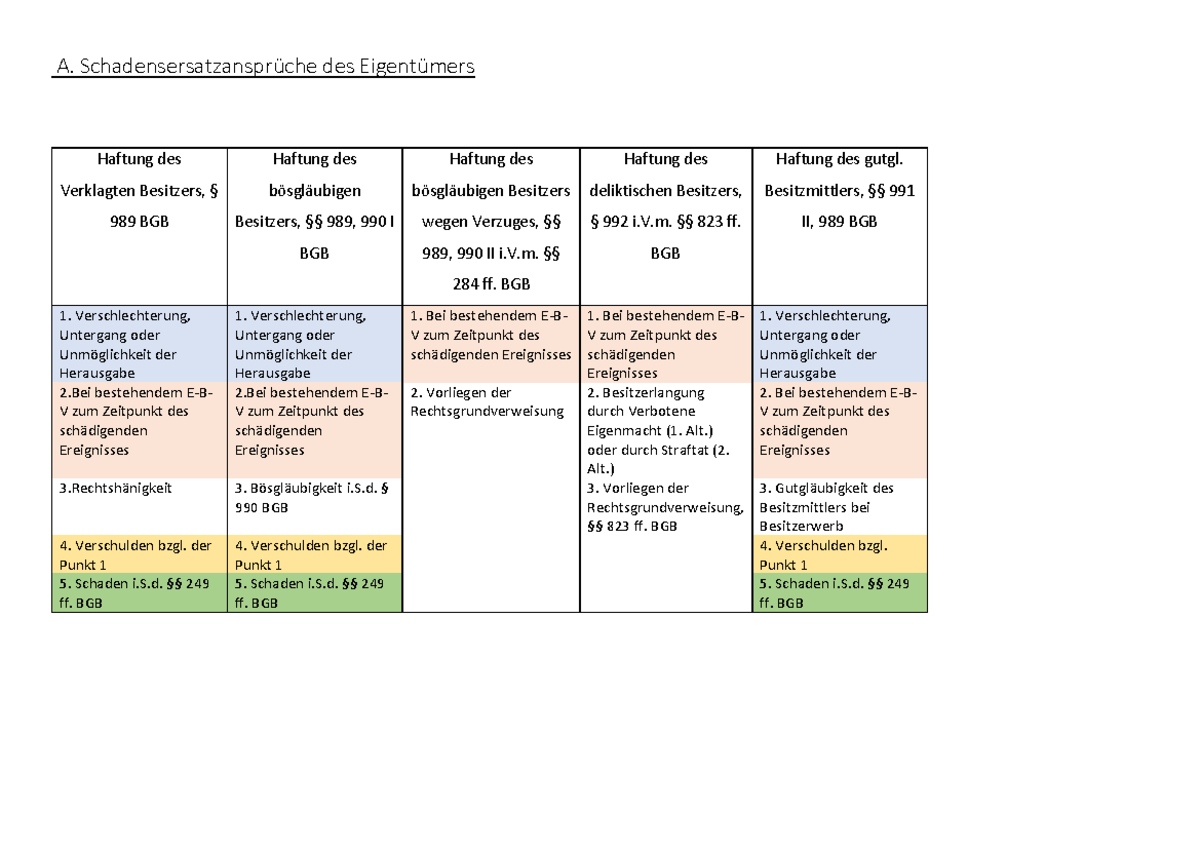 EBV Ansprüche - Vorbereitung fürs Examen - A. Schadensersatzanspr ̧che ...