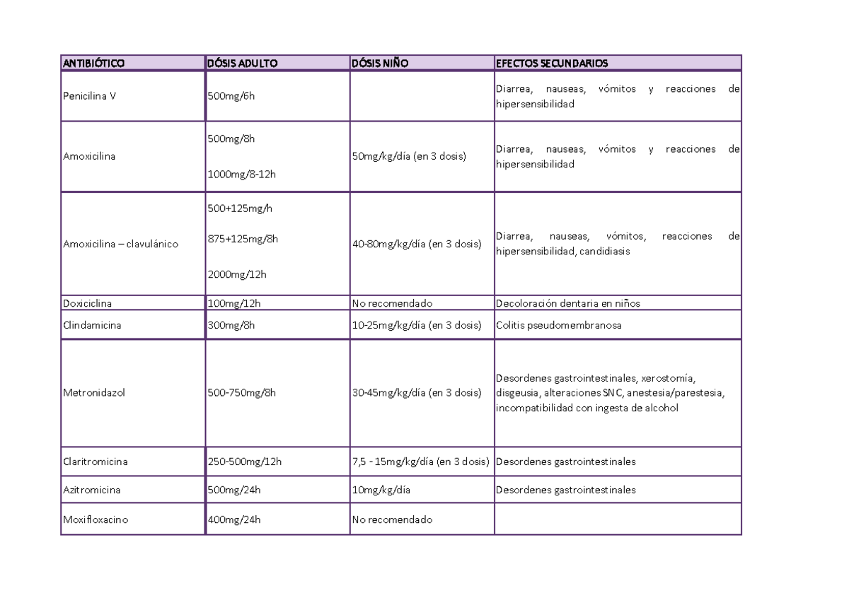 Antimicrobianos Tabla IV - ANTIBIÓTICO DÓSIS ADULTO DÓSIS NIÑO EFECTOS SECUNDARIOS Penicilina V ...