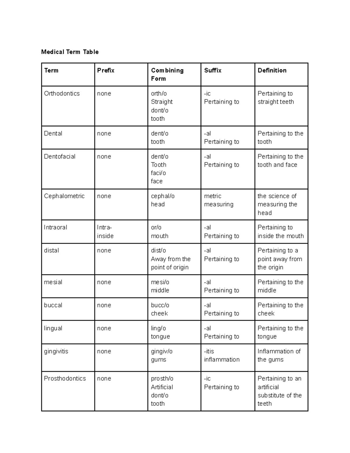 Untitled document (24) - Medical Term Table Term Prefix Combining Form ...