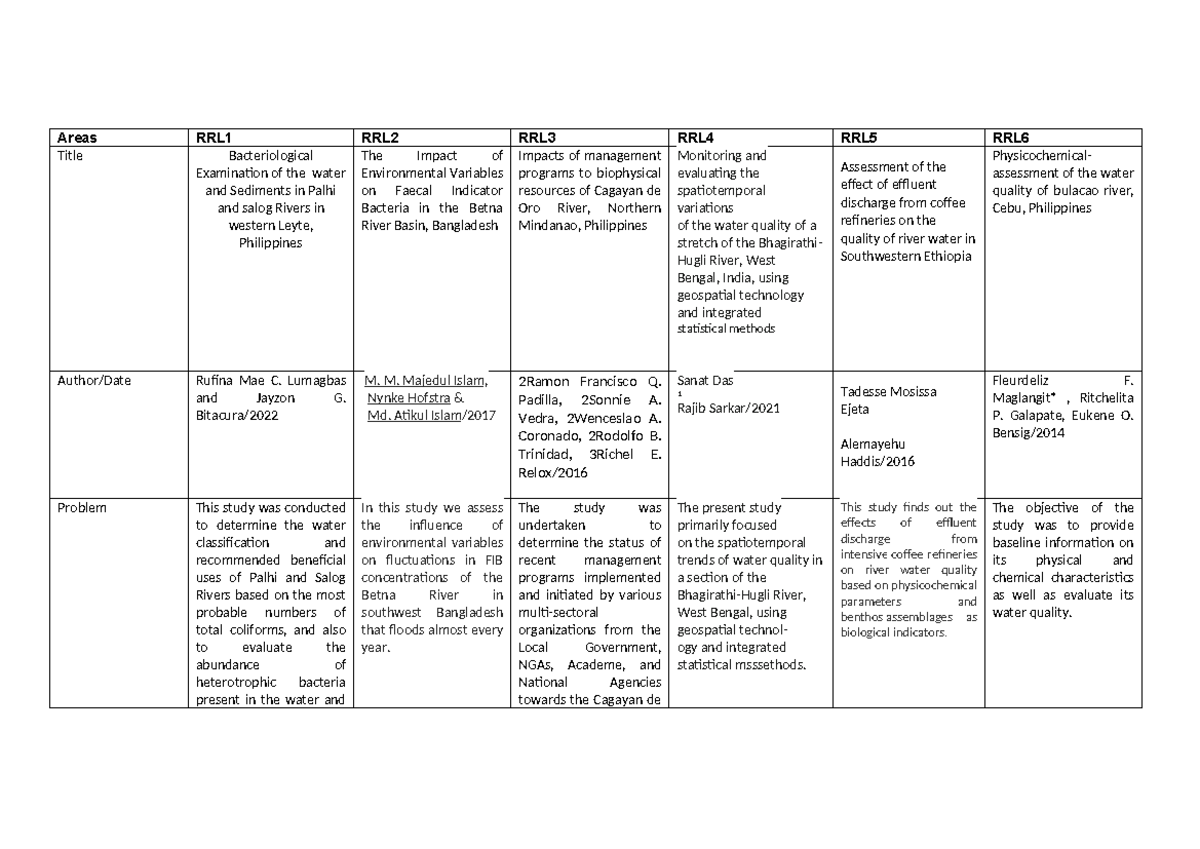 RRL Matrix 2 - Areas RRL1 RRL2 RRL3 RRL4 RRL5 RRL Title Bacteriological ...