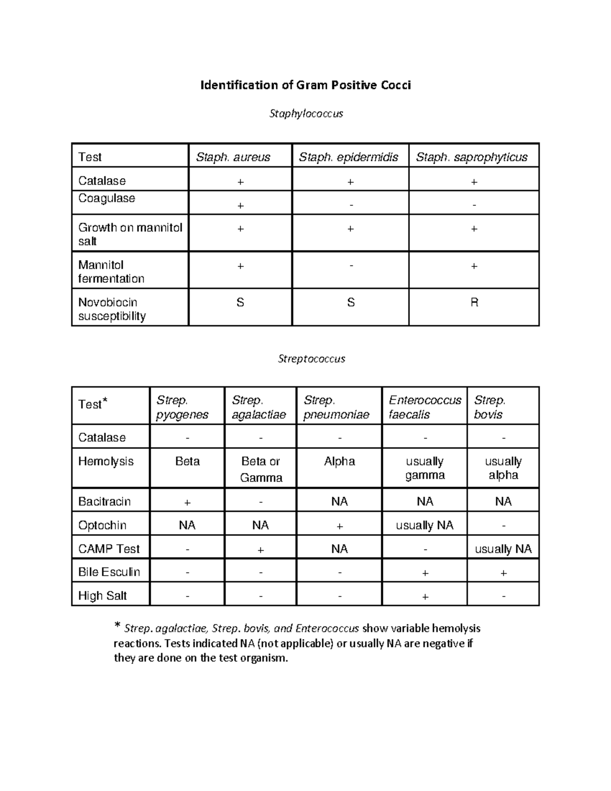 Micro Unknown Information - Identification of Gram Positive Cocci ...