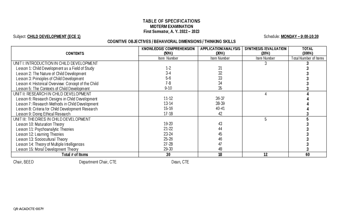 ECE-1-TOS - Table of Specification - TABLE OF SPECIFICATIONS MIDTERM ...