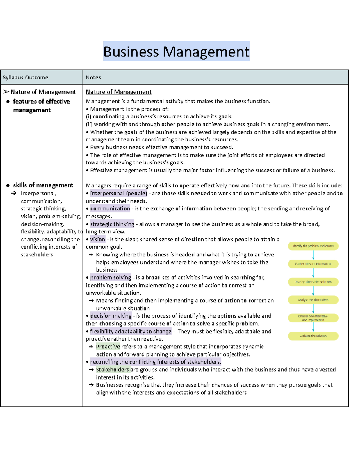 Business Management - Business Management Syllabus Outcome Notes Nature ...