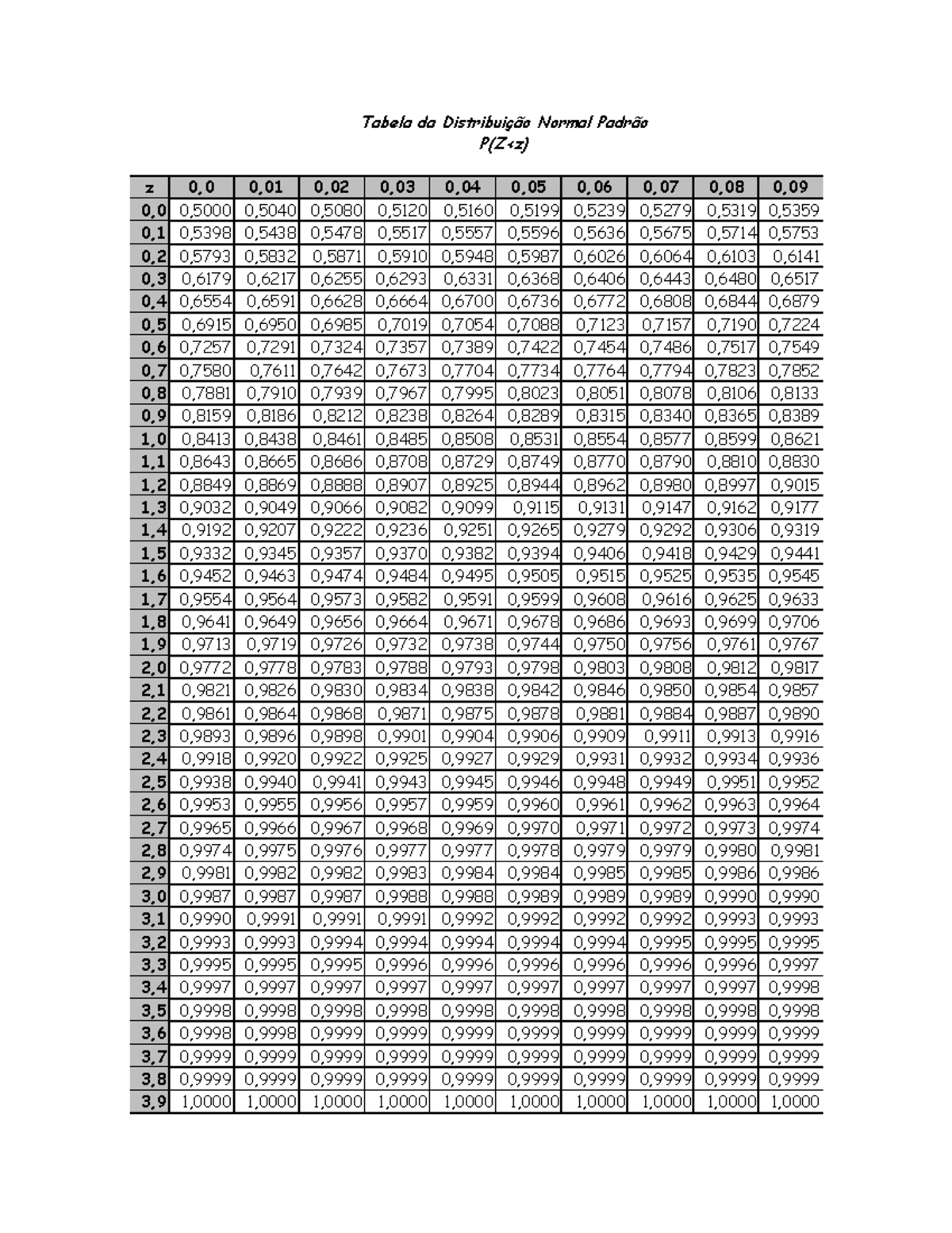 Tabela normal - agag - Tabela da Distribuição Normal Padrão 3,9 1,0000 ...