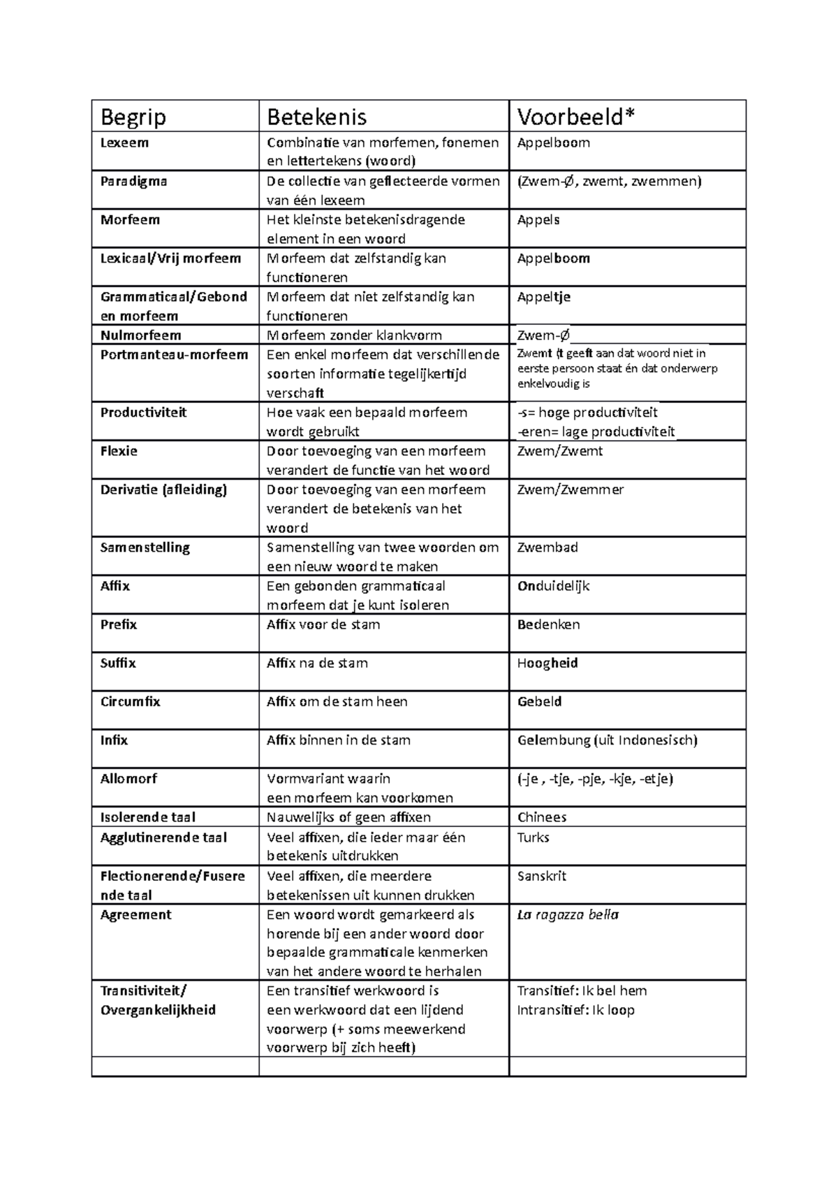 Samenvatting - Morfologie Begrippen - Begrip Betekenis Voorbeeld ...