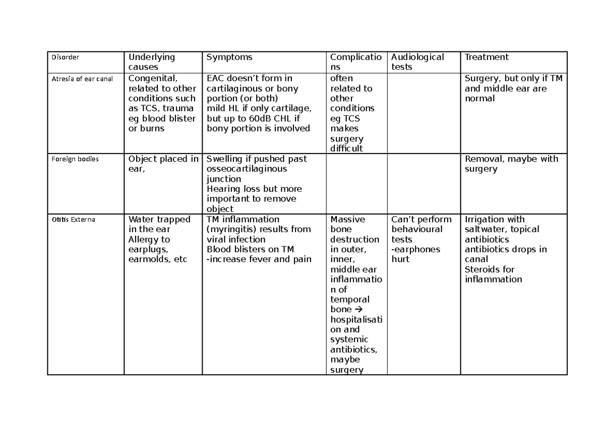 AUD Disorders summary - Disorder Underlying causes Symptoms Complicatio ...