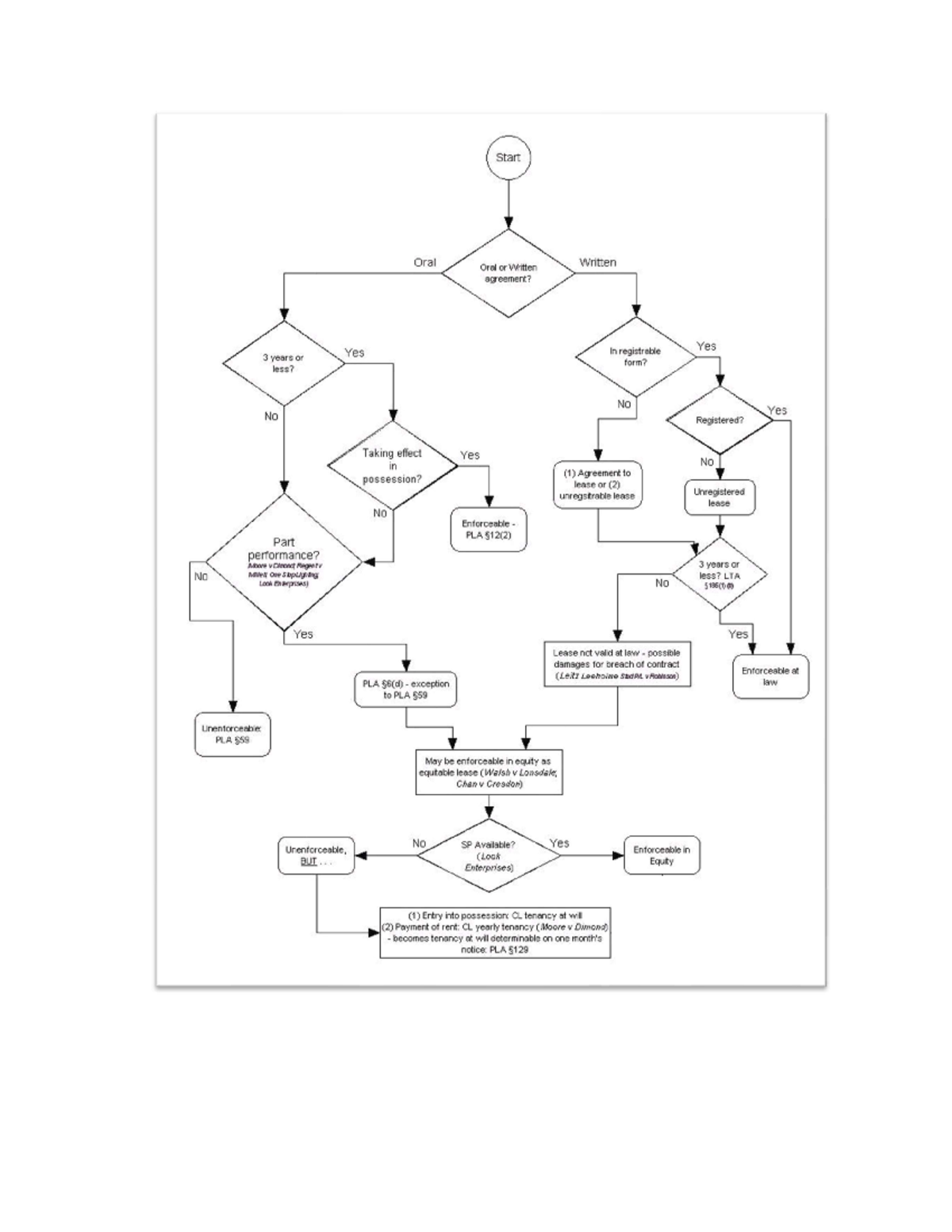 Lease flowchart - cases for property - LAWS75-218 - Studocu