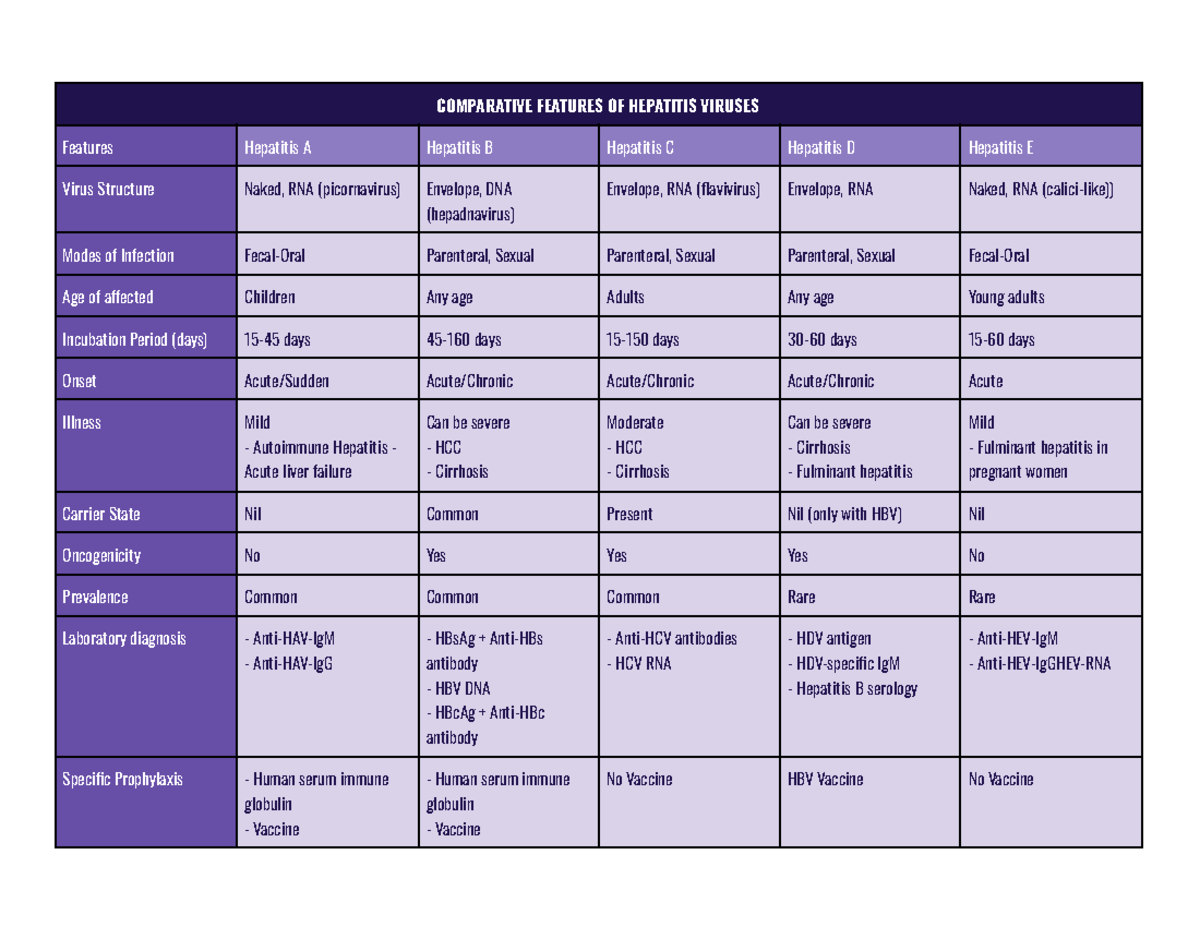 Hepatitis Virus Table - COMPARATIVE FEATURES OF HEPATITIS VIRUSES ...