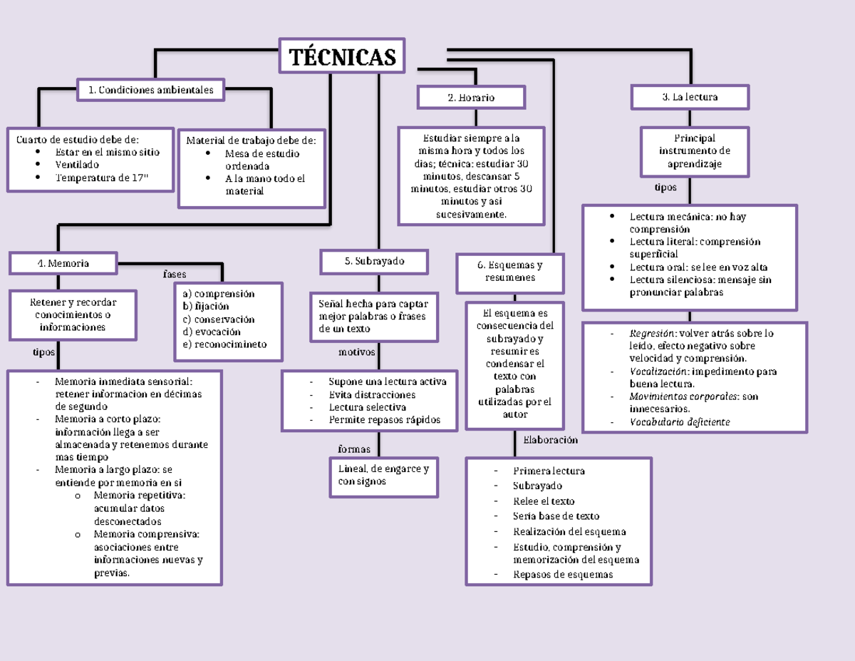 Mapa conceptual de las Tecnicas de Estudio - 1. Condiciones ambientales Cuarto de estudio debe ...