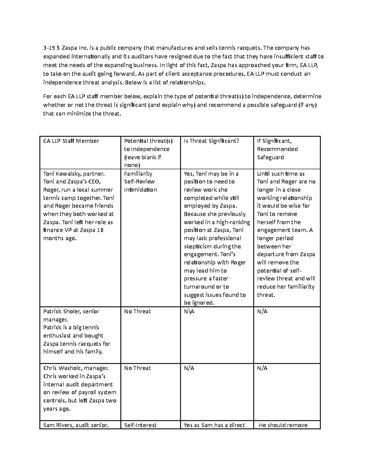 ACCT460 Principles of Auditing Assignment 1 - 3-19 5 Zaspa Inc. is a ...