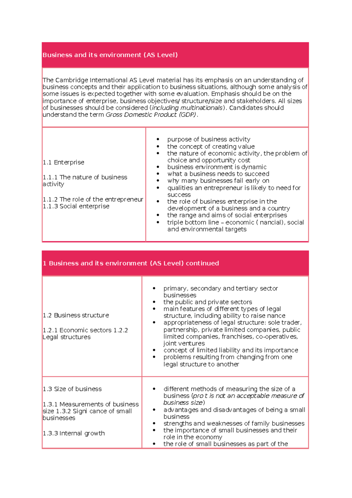 Buisnesss as level syllabus summary - Business and its environment (AS ...