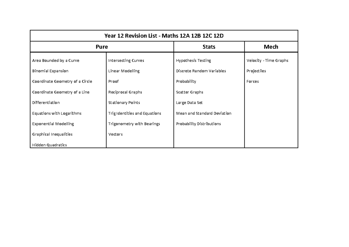 Year 12 Maths Revision List - Year 12 Revision List - Maths 12A 12B 12C ...