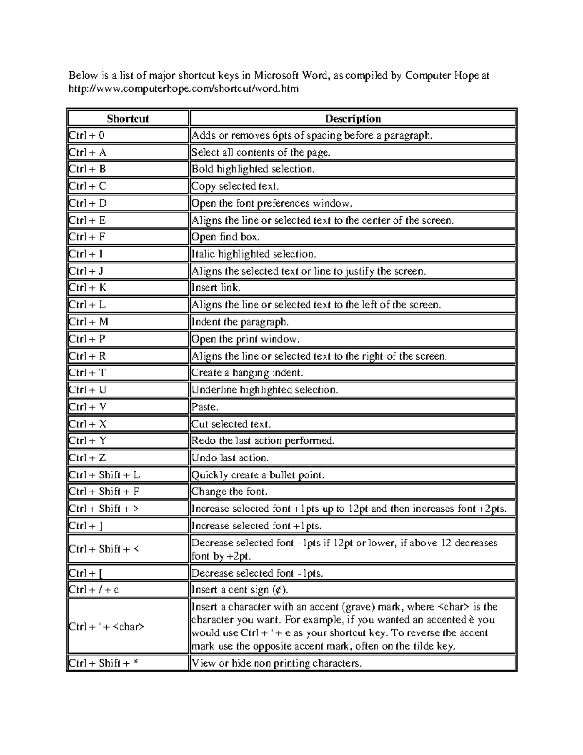 Word Shortcuts Nsjaka Below Is A List Of Major Shortcut Keys In