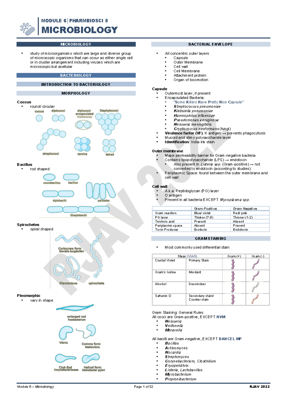 6 - All about Microbiology - MODULE 6ɕ3+$50%,26&, MICROBIOLOGY ...