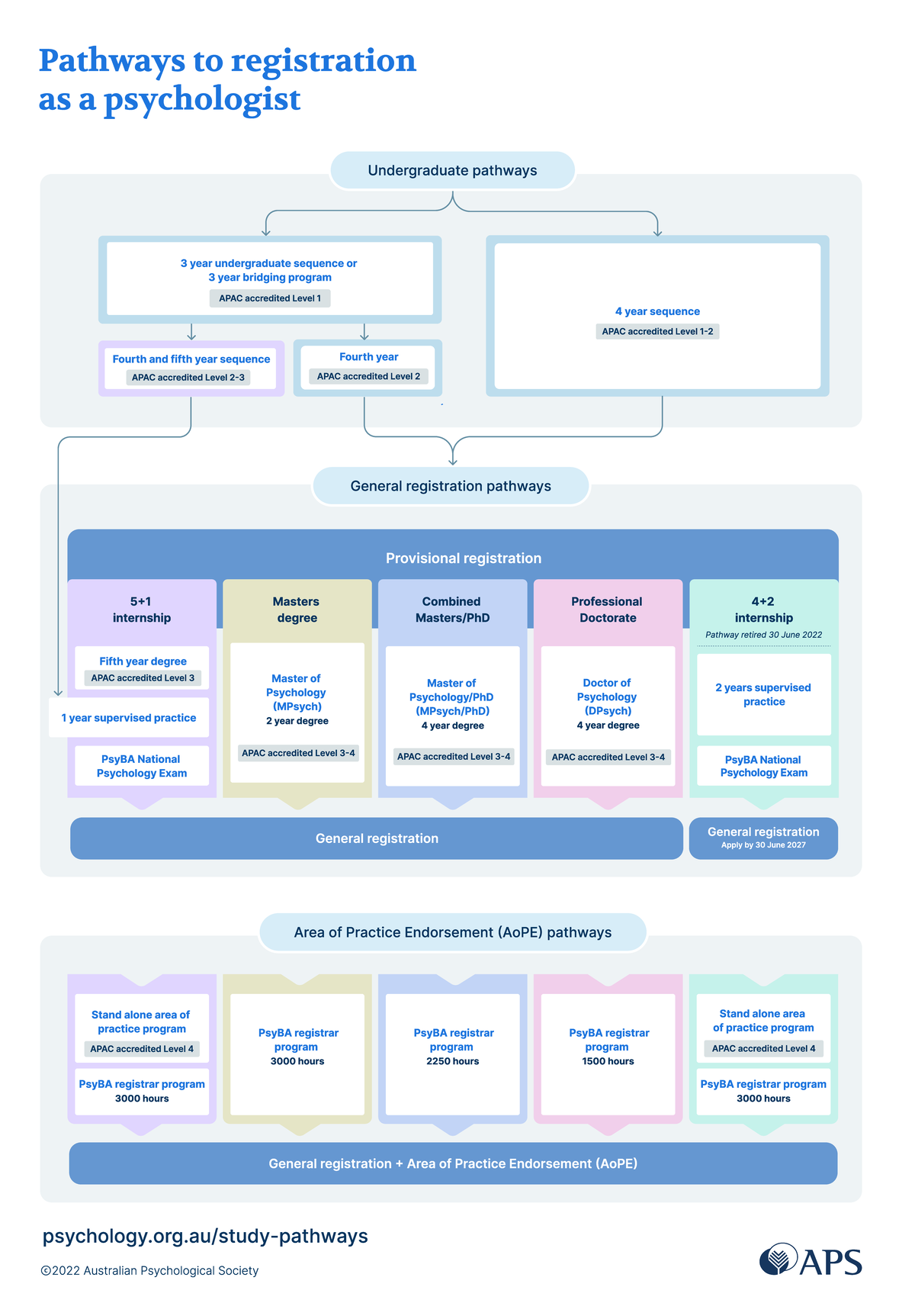 22APS-Study-pathways - General registration pathways Pathways to ...