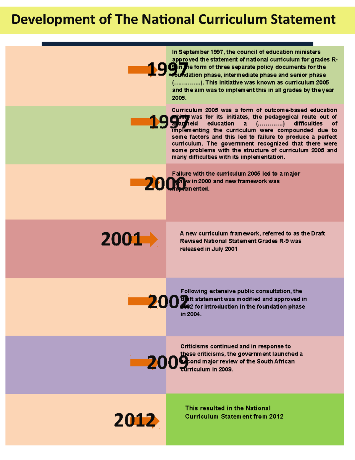 the development of national curriculum statement - TEIP6112 - Studocu
