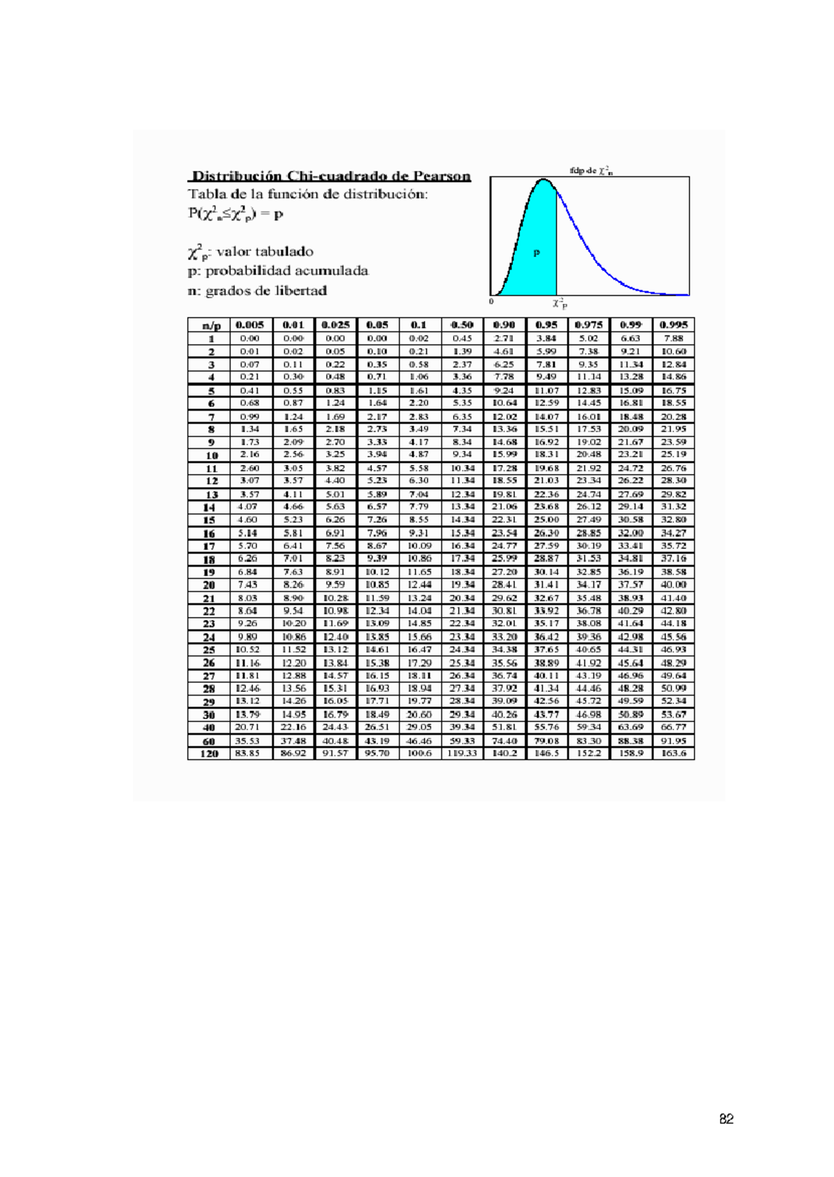 Tabla chi cuadrado - Hola - Distribución de Pearson fdp de 2 Tabla de ...