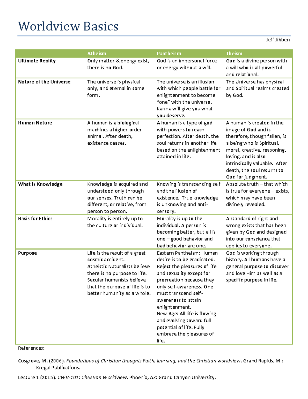 Worldview Basics - Study chart - Worldview Basics Jeff Jibben Atheism ...