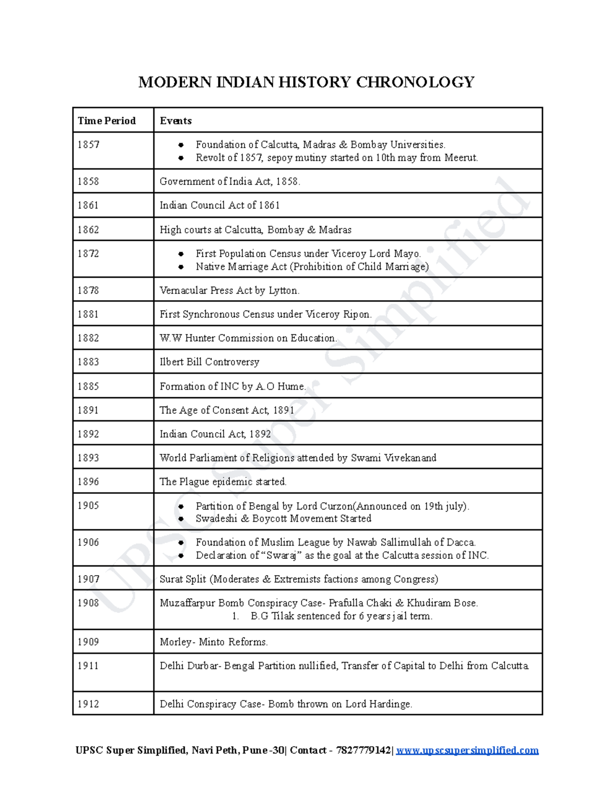 3a2fe236 938e 4712 bbdb 5013ecf9cb03 - UPSC Super Simplified MODERN ...