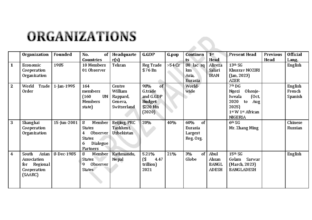 Organizations Data - Organization Founded No. of Countries Headquarte r ...