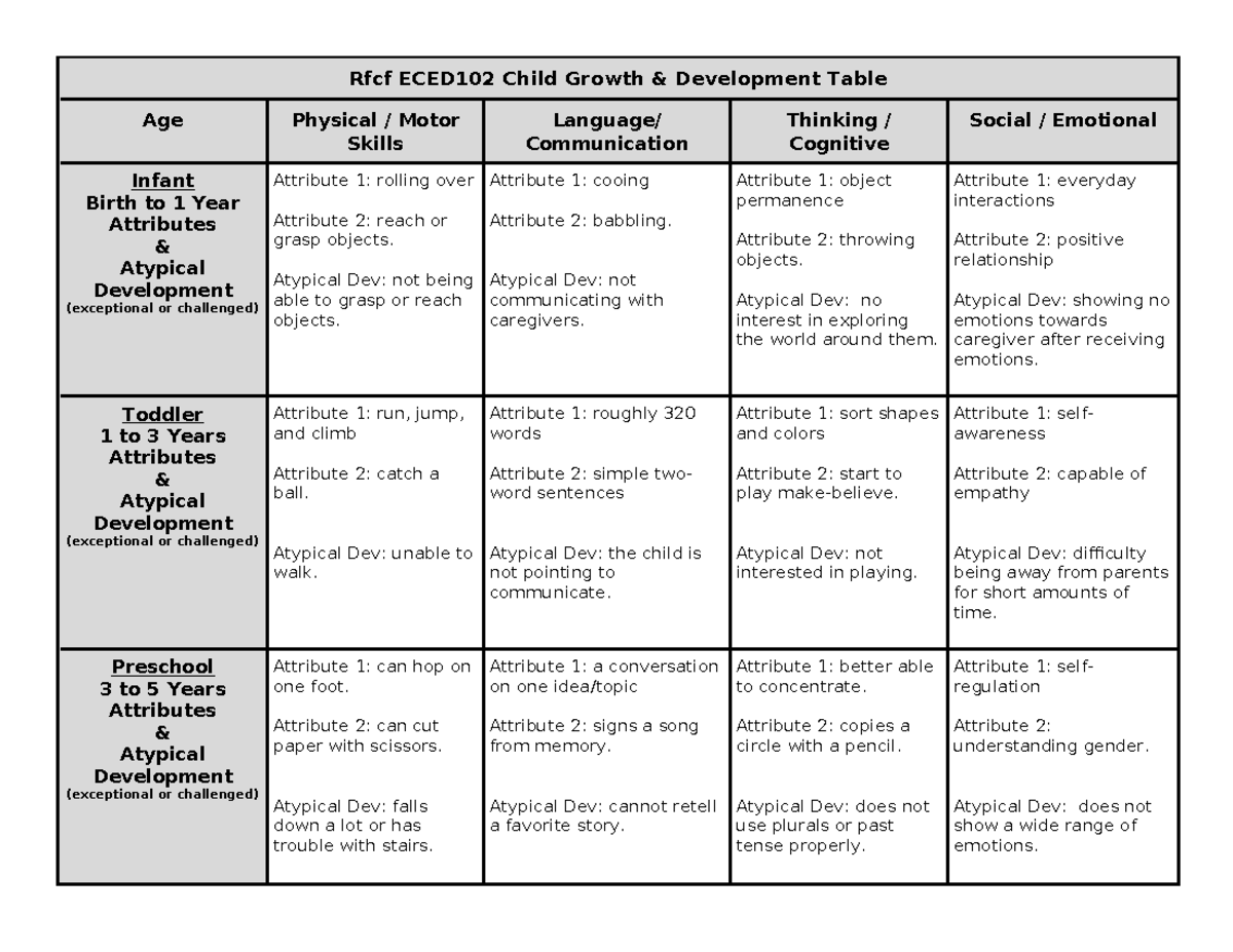 Portfolio Project Week7 Child Growth & Development Table - Rfcf ECED102 ...