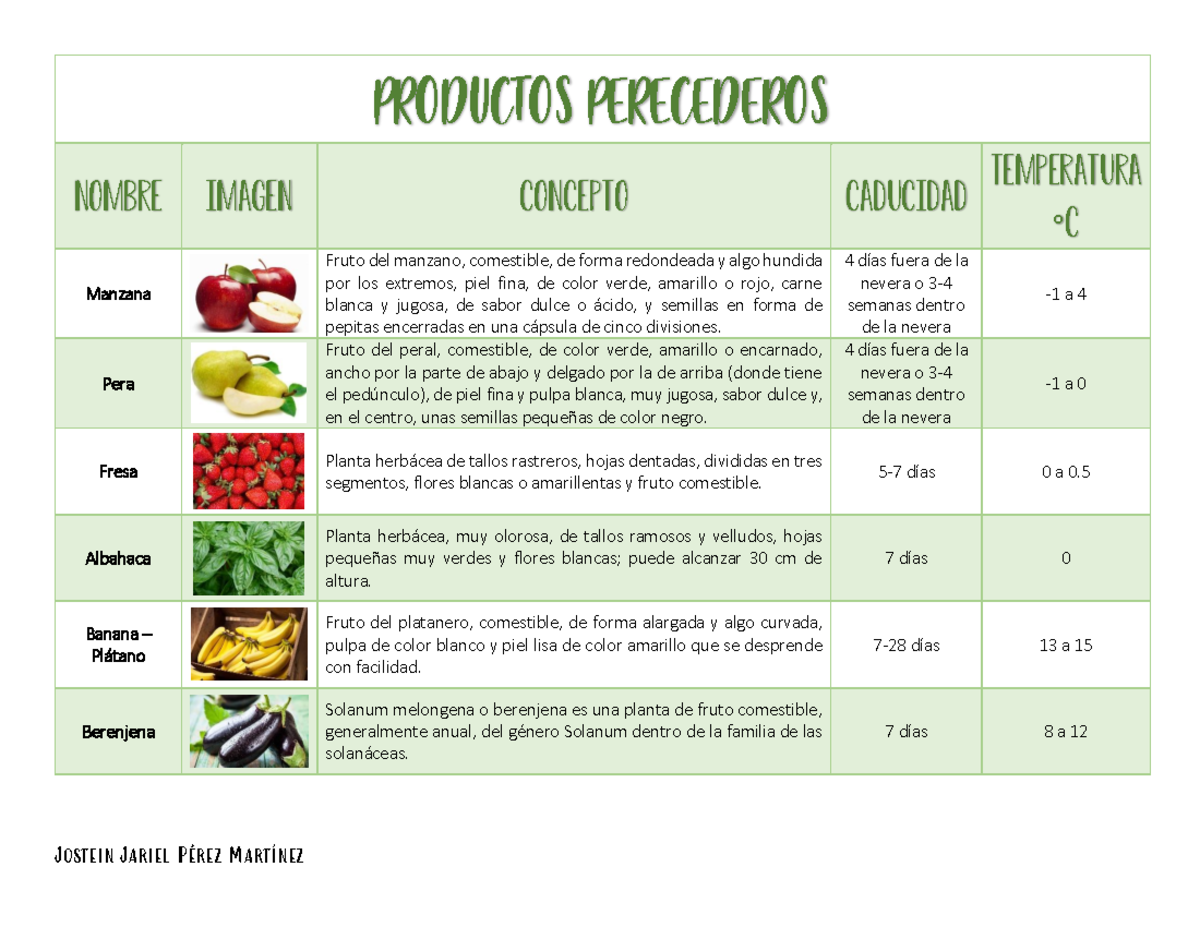 Productos Precederos - PRODUCTOS PERECEDEROS Nombre Imagen Concepto ...