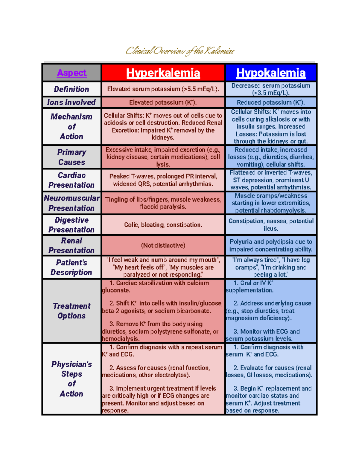Hyper Vs Hypokalemia Overview Clinical Overview Of The Kalemias