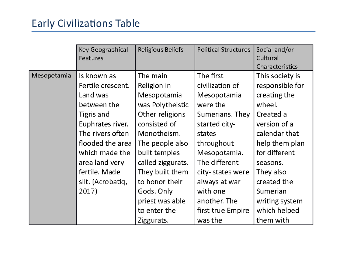 Early Civilization Table (Autosaved) (Autosaved) - Key Geographical ...