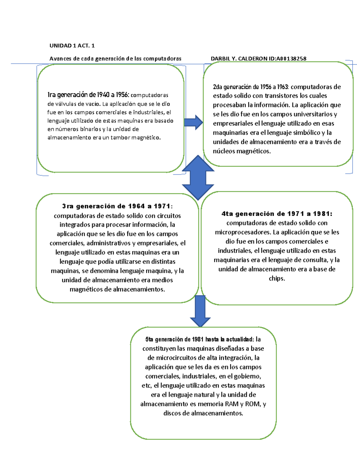 Unidad 1 ACT 1 - UNIDAD 1 ACT. 1 Avances de cada generaciÛn de las ...