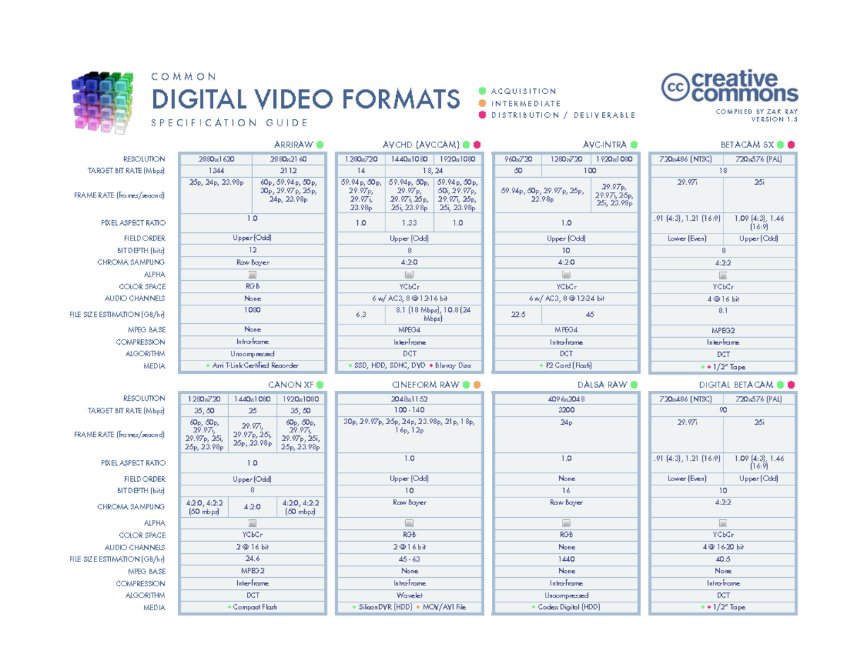 Digital Video Formats - RESOLUTION TARGET BIT RATE (Mbps) FRAME RATE ...