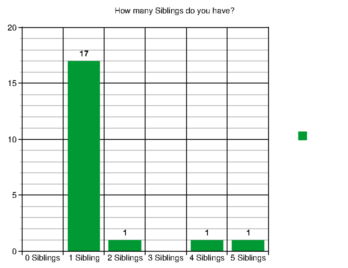 Graph 1, Used for Computer - 05 1015 20 0 Siblings 1 Sibling 2 Siblings ...