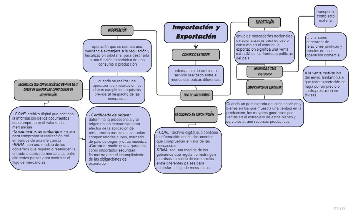 Comercio mapa - Mapa conceptual - Introducción al Estudio del Comercio Exterior - Studocu